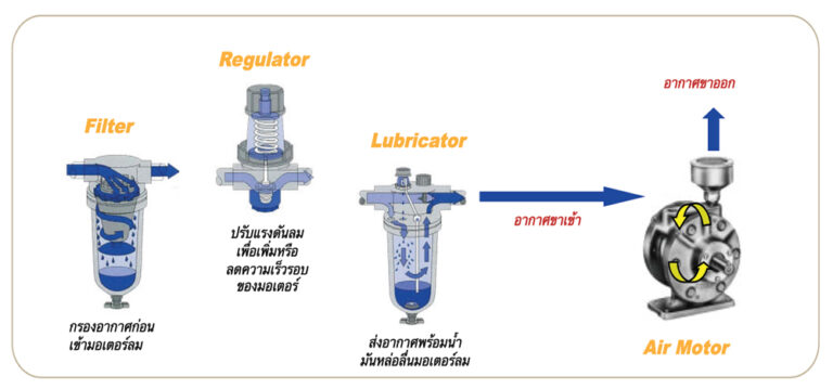 FILTERS ของมอเตอร์ลม - mechanika.co.th